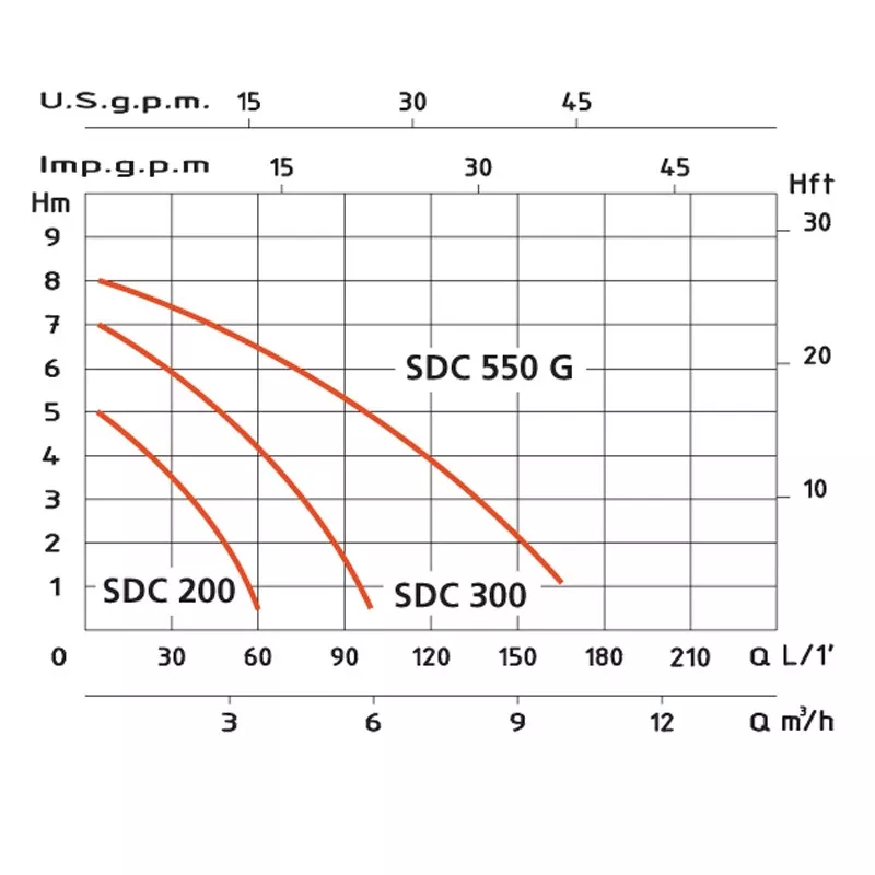Bilge Pump Model SDC 550G